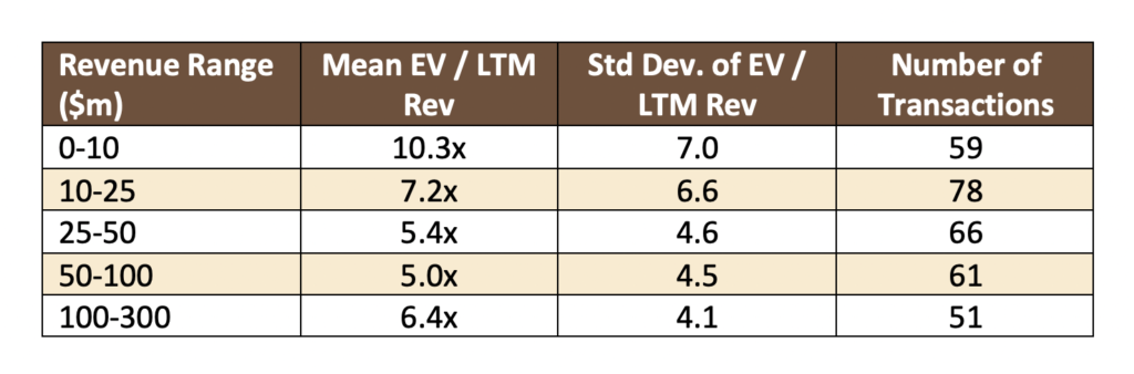 SaaS M&A valuations have quietly jumped 30% | Resources | DAI Magister