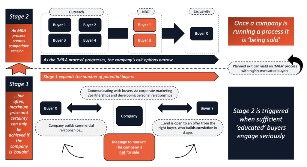 The Art of Exit Preparation: Being Bought, Not Sold | Resources | DAI ...